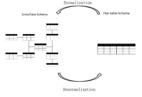 Denormalizing Tables To Avoid JOINs: Pros, Cons, and Alternatives